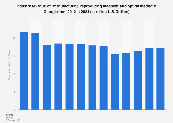 Forecast: Industry revenue of “manufacturing, reproducing magnetic and ...