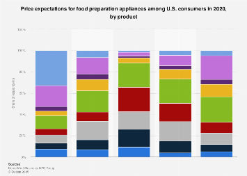 US consumers price expectations food prep equipment 2020| Statista