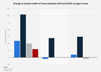 Bicycle use in France: yearly change| Statista