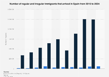 Regular and irregular arrivals in Spain 2024| Statista