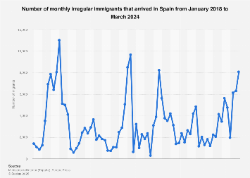 Spain: monthly number of irregular immigrants 2024| Statista