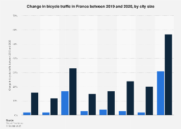 Bicycle use in France: change between 2019 and 2020 | Statista