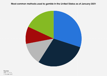 Most common gambling methods US 2021| Statista