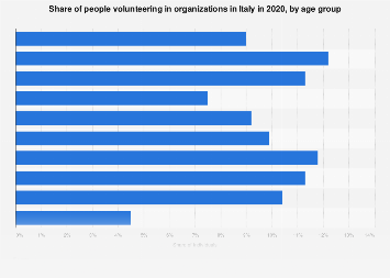 Italy: voluntary work by age 2020| Statista