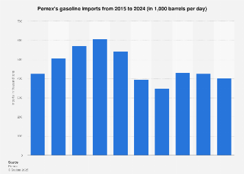 Mexico: gasoline import volume 2024| Statista