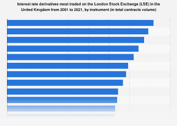 UK: most traded interest rate derivatives LSE 2021| Statista