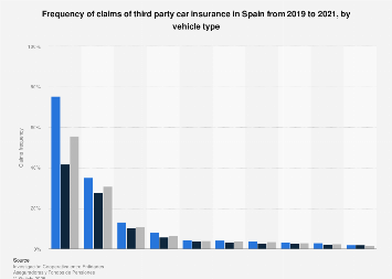 Car insurance: claims ratio by vehicle Spain 2021 | Statista