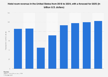 Hotel room revenue US 2024| Statista