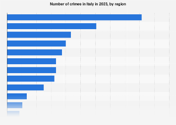 Italy: number of crimes by region 2023| Statista