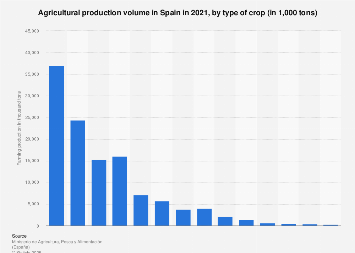 Agriculture: production Spain by crop| Statista
