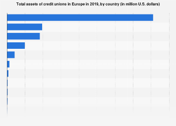 Total assets of credit unions in Europe by country| Statista