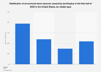 Retailer type of store closures due to bankruptcy 2020 U.S.| Statista