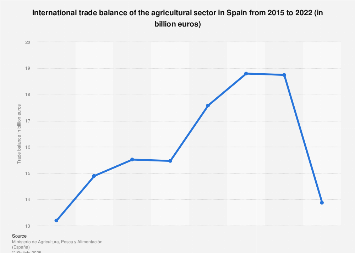 Agriculture: international trade balance | Statista