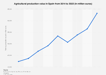 Agriculture: production value Spain| Statista
