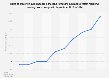 Japan: share of primary insured people requiring long-term care 2024 ...