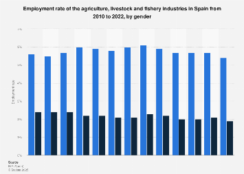 Primary sector: employment rate by gender Spain| Statista