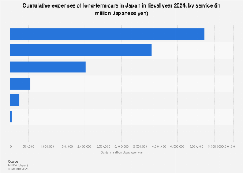 Japan: average monthly costs for long-term care by service| Statista