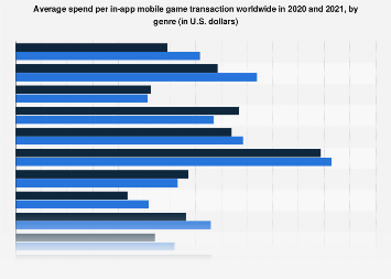 Average gaming app transaction value by category 2021| Statista