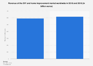 DIY and home improvement market revenue 2019| Statista