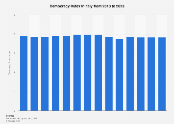 Italy: Democracy Index 2023| Statista