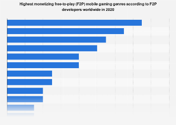 Highest monetizing F2P mobile game genres worldwide 2020| Statista