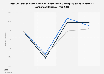 India: projected real GDP growth rate by scenario 2023| Statista
