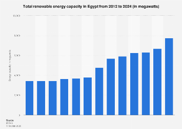 Total renewable energy capacity in Egypt 2024| Statista