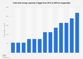 Total wind energy capacity in Egypt 2024| Statista