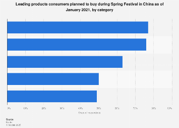 China: leading categories for Spring Festival shopping 2021| Statista
