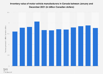 Canada: value of motor vehicle manufacturing inventories 2021| Statista