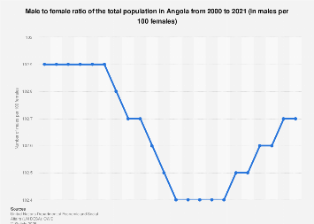 Angola: population's gender ratio 2000-2021| Statista