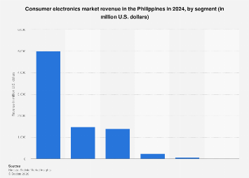 Consumer electronics market revenue in the Philippines 2024| Statista