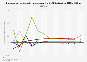 Consumer electronics market revenue growth by segment Philippines| Statista