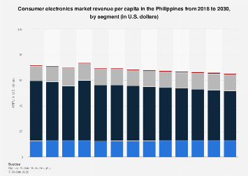 Consumer electronic revenue per capita Philippines | Statista