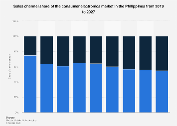 Philippines: consumer electronics sales share| Statista