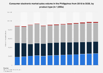 Consumer electronic market sales volume by product type Philippines ...