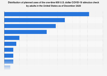 COVID-19: planned use of one-time stimulus check U.S. 2020| Statista