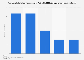 Poland: Number of digital services users by service type 2022| Statista