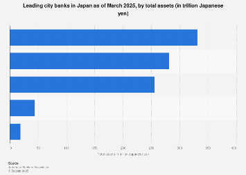 Japan: leading city banks by total assets 2025| Statista