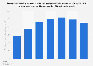 Indonesia: average net monthly income of self-employed persons by ...