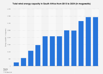South Africa: wind energy capacity 2024| Statista