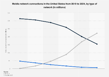 Types of mobile connections in the US 2019-2024| Statista