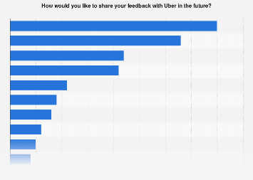 Preferred feedback method for Uber drivers in the United States 2020 ...