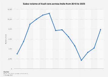 India: sales volume of Audi cars 2023| Statista