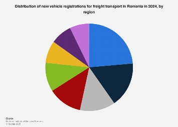 Romania: Share of new vehicle registrations for freight transport 2024 ...