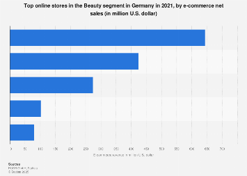 Top Beauty online stores Germany 2021| Statista