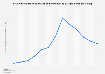E-Commerce net sales of asos.com from 2014 to 2026| Statista