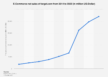 E-Commerce net sales of target.com from 2014 to 2022| Statista
