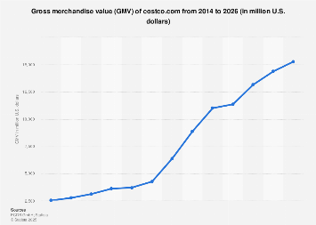GMV of costco.com from 2014 to 2026| Statista