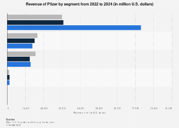 Pfizer revenue by segment 2024| Statista